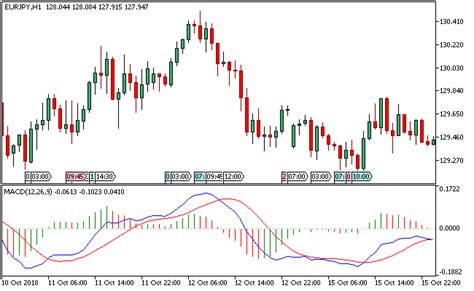 Super MACD Histogram Metatrader Forex Indicator