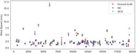 Clustering Based Data Preprocessing For Operational Wind Turbines