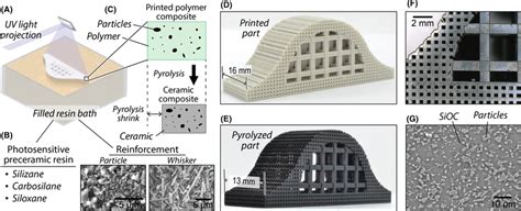 A Additively Manufactured Am Ceramic Matrix Composites Cmcs Download Scientific Diagram