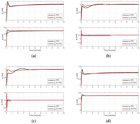 Comparative Analysis Fractional Pid Vs Pid Controllers For Robotic