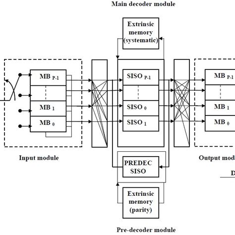 Generic 3d Turbo Decoder Organization For P Processors Download
