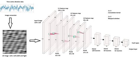 논문 리뷰 Deep Learning Based Fault Identification In Condition Monitoring