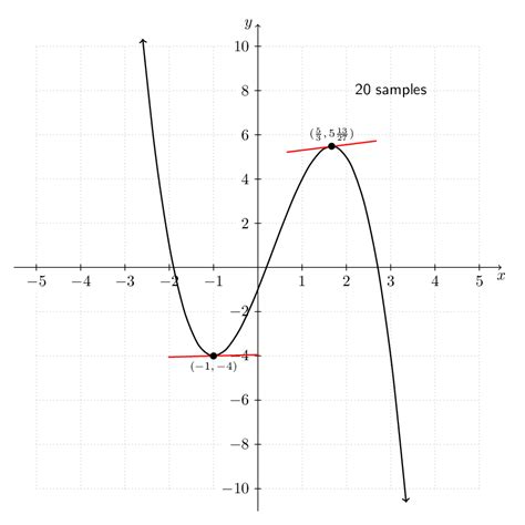Tikz Pgf Problem With Horizontal Tangent TeX LaTeX Stack Exchange