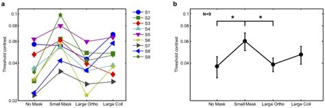 A Contrast Thresholds For Eight Individual Observers Plotted On A Log