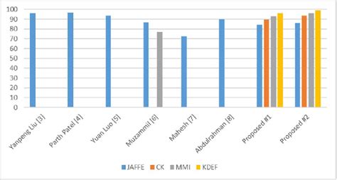Comparison With State Of The Art Methods Download Scientific Diagram