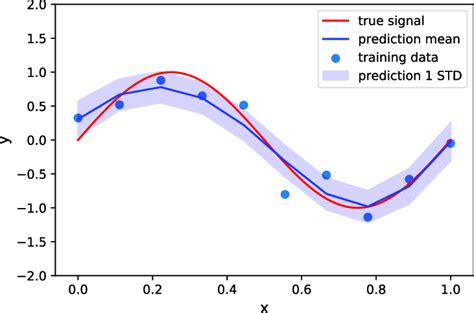 color online bayesian estimate of polynomial regression model