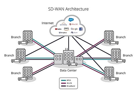 Sd Wan1 Png