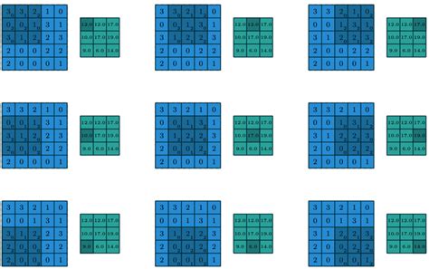 Convolution Arithmetic In Deep Learning Part 1