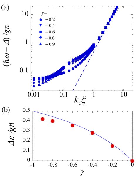 In A Log Log Plots Of The Dispersion Relations Of The Out Of Phase Download Scientific