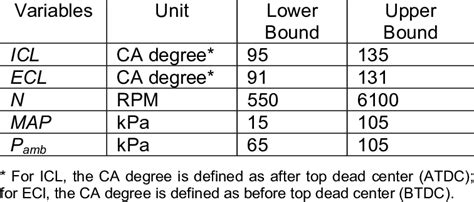 sampling ranges of input variables download table