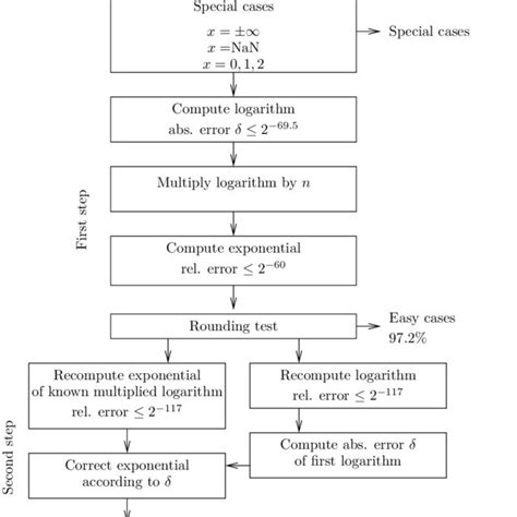 Two Step Exponential Of Logarithm Approach Download Scientific Diagram