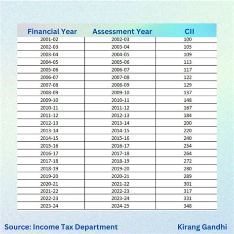 How Cii Is Impacting Your Personal Finances Lets Understand
