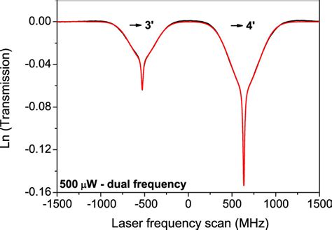 Doppler Free Spectrum Dual Frequency Laser Field A Single Modulated Download Scientific