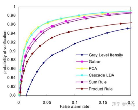人脸识别中的评价指标 知乎