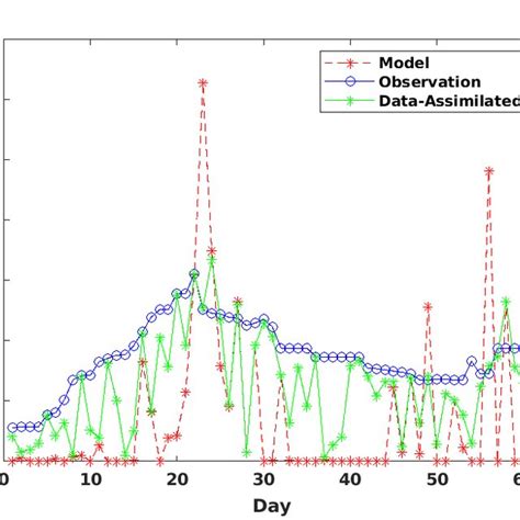 runoff values from the model measurements and dataassimilation