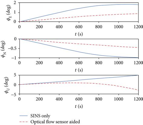Navigation Errors Of Sins Only And Optical Flow Sensor Aided Integrated Download Scientific