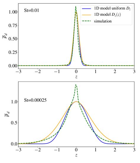 Comparison Between Numerical And Theoretical Density Profiles For St