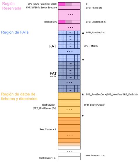 puñetazo alma dictador bios parameter block evolución esférico semáforo