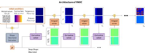 Physics Aware Recurrent Convolutional Parc Neural Networks To