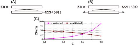 Configurations And Port Impedances Of Coupled Line Sections Used As Low