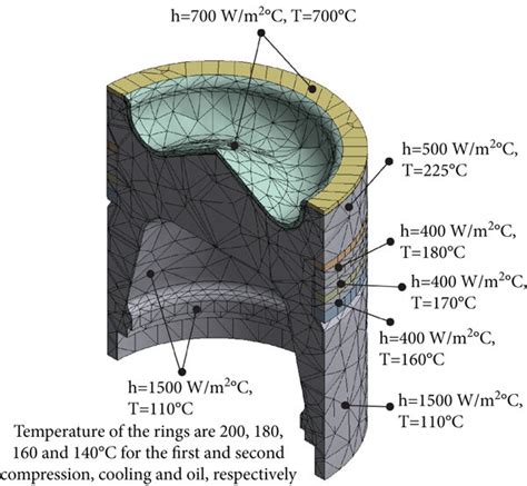 Thermal Boundary Conditions Of Piston Download Scientific Diagram