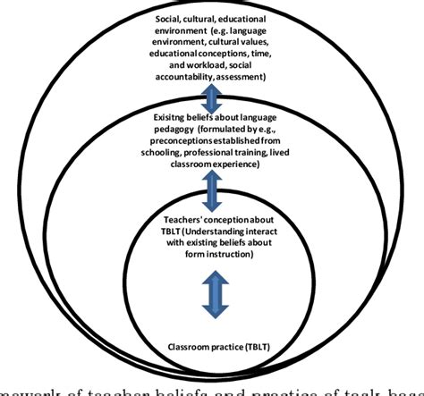 Figure 1 From Unpacking Perceptual And Contextual Influences On Task Based Instruction A