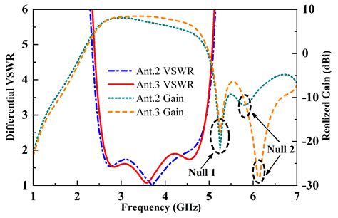 Differentially Fed Wideband Dual Polarized Filtering Dielectric Resonator Patch Antenna Using A