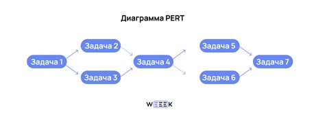 Диаграмма Pert метод оценки сроков и критического пути