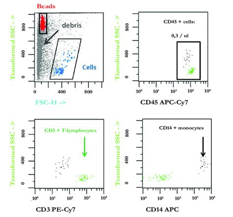 Representative Result Of Bivariate Dot Plot Histograms Of A Download Scientific Diagram