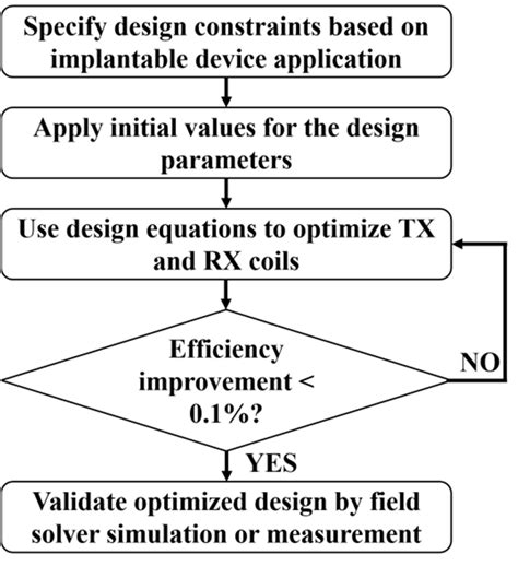 Optimization Flow Graph Of Nric Wpt System Download Scientific Diagram