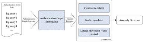 The Proposed Framework For Detecting Anomalous User Behavior Within Download Scientific Diagram