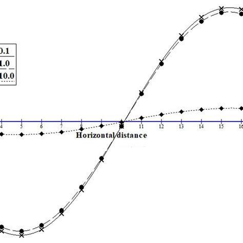 Temperature Distribution T T Versus Horizontal Distance X X