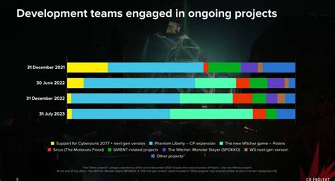 250 developers working on new the witcher game cd projekt happy about