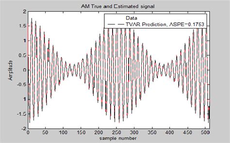 Figure 4 From Time Varying Autoregressive Model Parameters Estimation