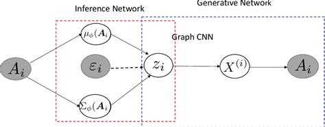auto encoding graph valued data with applications to brain connectomes