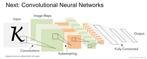 cs231n课程笔记：leture5 convolutional neural networks 输入 32×32×3 10个5×5fliter with stride 1 pad2 csdn博客