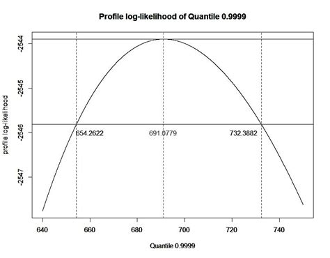 27 Prole Log Likelihood Plot And 95 Cis For The Scale Parameter Of Download Scientific 27 Prole Log Likelihood Plot And 95 Cis For The Scale Parameter Of Download Scientific