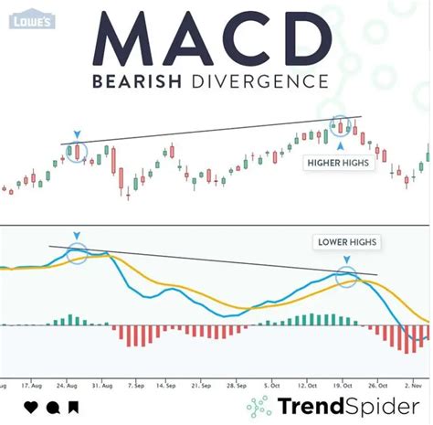 Divergence Pattern New Trader U