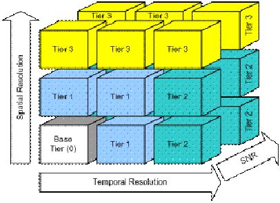 Scalable Bit Stream Representation Using Tiers Download Scientific Diagram