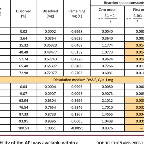 Comparative Flow Through Dissolution Curves Of Model C Material A