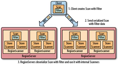 Client Api Advanced Features Hbase Tutorial