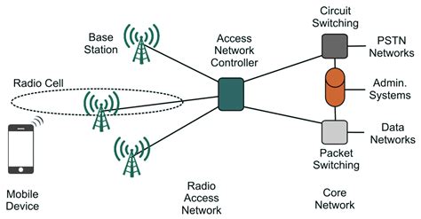 Cellular Network Diagram