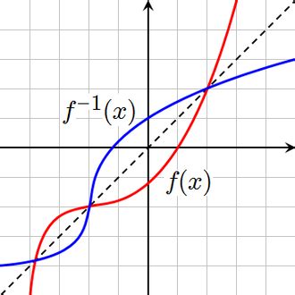 Inverse Function Wikipedia