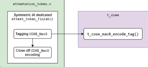 Symmetric Key Algorithm Based Initial Attestation — Trusted Firmware M