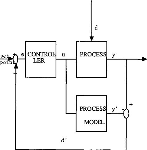 figure 3 from nonlinear internal model control and model predictive