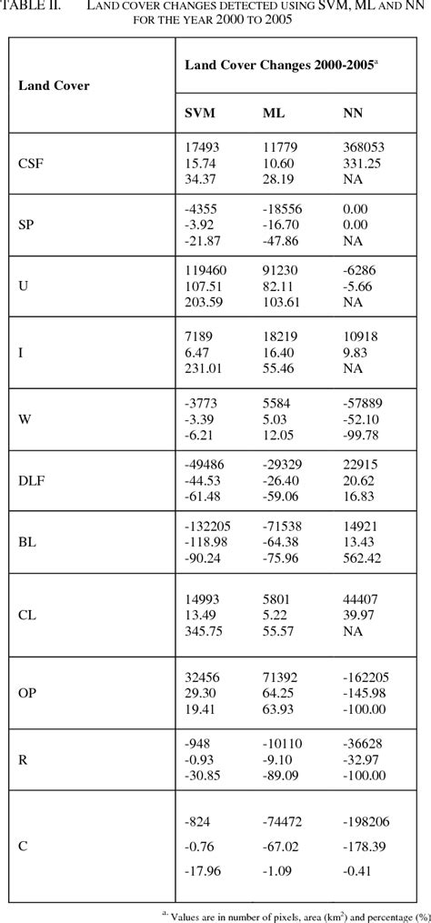 Table Ii From Comparative Analysis Of Support Vector Machine Maximum Likelihood And Neural