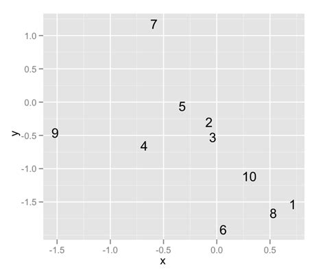 R How To Use Contents Of One Vector As The Symbol In A Plot Stack