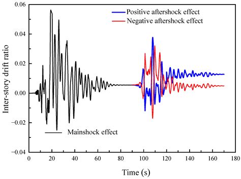 Buildings Free Full Text Numerical Simulation On Aftershock Fragility Of Low Ductility Rc