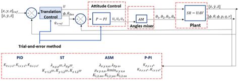 Robust Nonlinear Trajectory Controllers For A Single Rotor Uav With