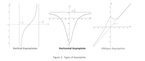 Notes On Asymptotes